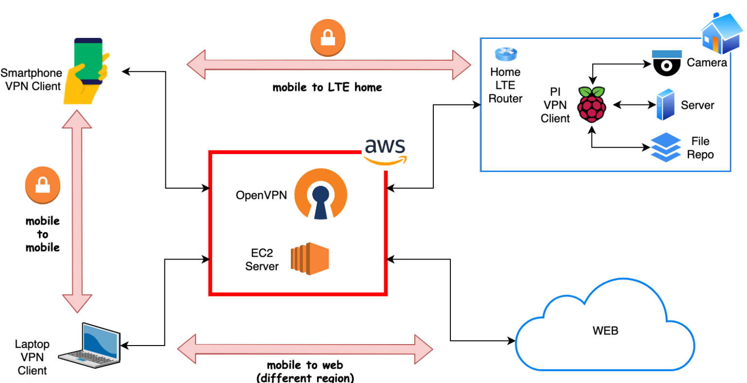 How to build a simple personal VPN server on AWS - Vittorio Nardone